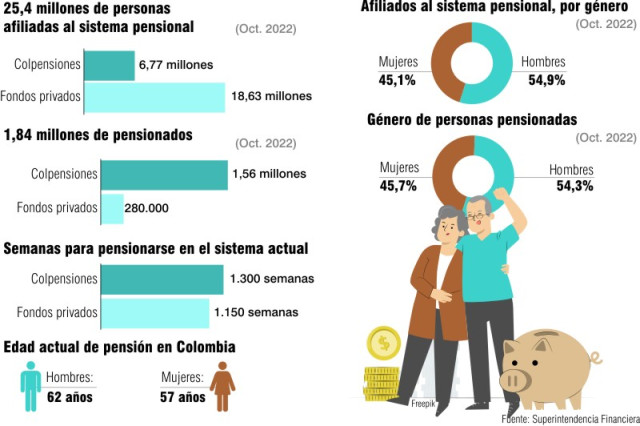Reforma Pensional Fortalezas Y Debilidades De La Propuesta Del Gobierno